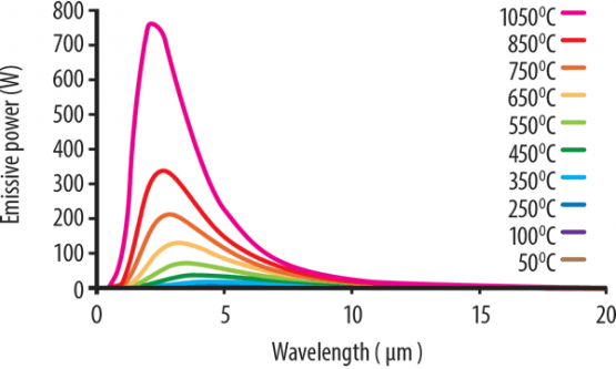 The Laws of Infrared heating | Infrared Industrial Solutions