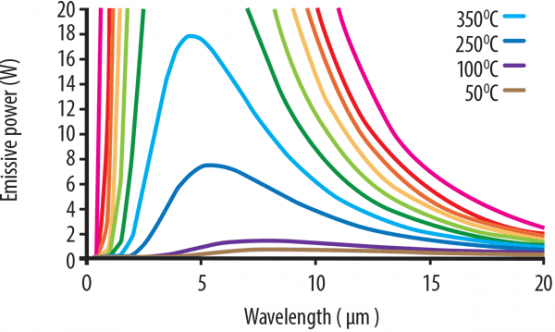 The Laws of Infrared heating | Infrared Industrial Solutions